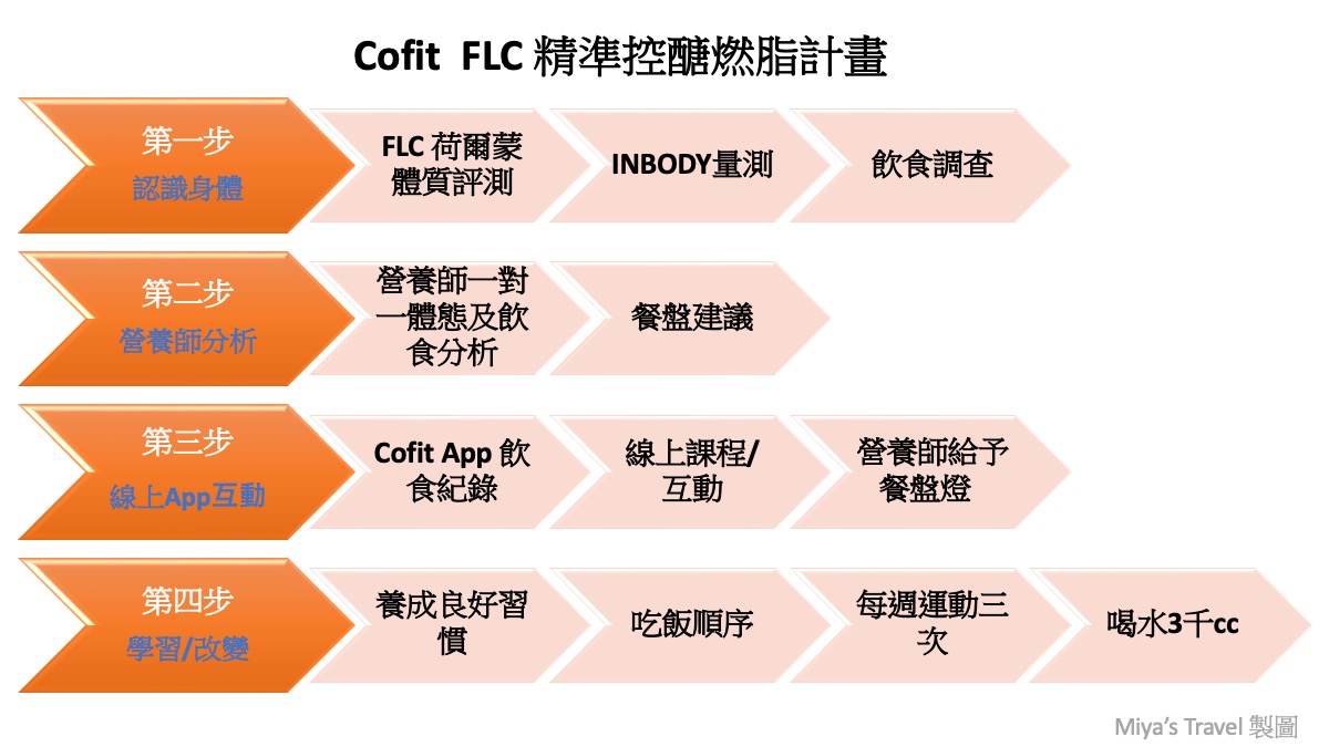 棉花糖女孩不挨餓又享瘦的減酯計畫，Cofit FLC荷爾蒙體質評測/營養師一對一體態及飲食分析 - MIYA'S TRAVEL 米雅愛旅行
